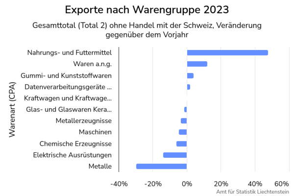 Warenhandel - Liechtensteinische Landesverwaltung Statistikportal