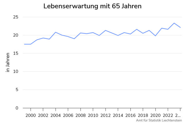 Indikatoren nachhaltige Entwicklung - Lebenserwartung mit 65 Jahren