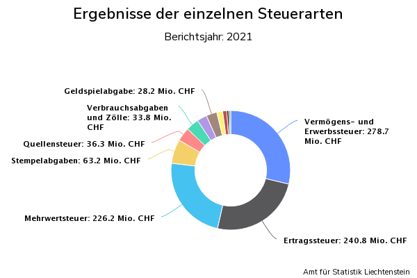 Drei Steuerarten bringen 75% der Steuereinnahmen