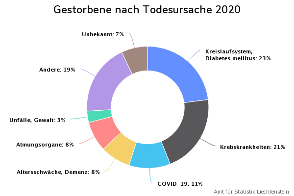 Erkrankungen des Kreislaufsystems sind die häufigste Todesursache