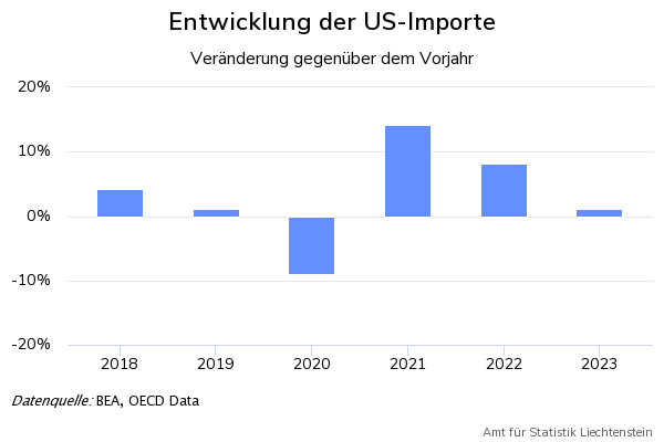 USA – Beschäftigungsaufbau geht weiter