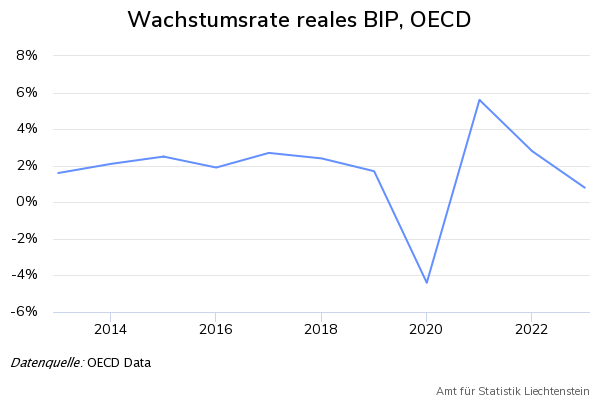 OECD - Langsames Wachstum der Weltwirtschaft