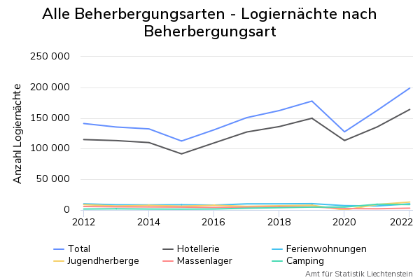 Alle Beherbergungsarten - Anstieg der Logiernächte um 22.4%